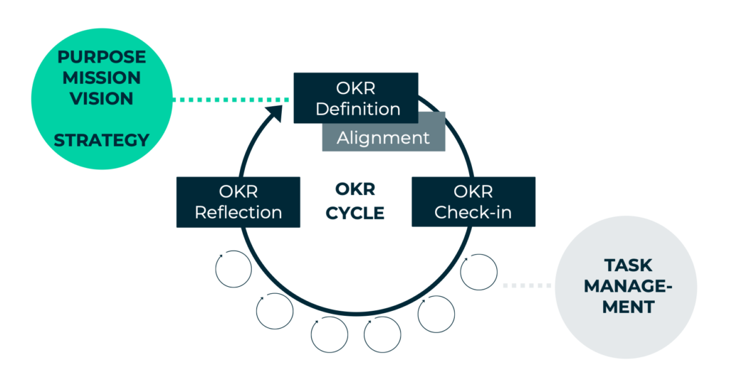 Objectives and Key Results (OKRs) in a nutshell - okrs-at-the-center.com