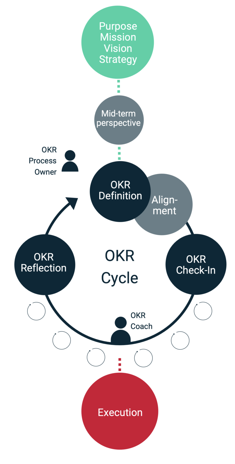 OKR Check-In: How to facilitate an effective OKR Check-In in 6 steps