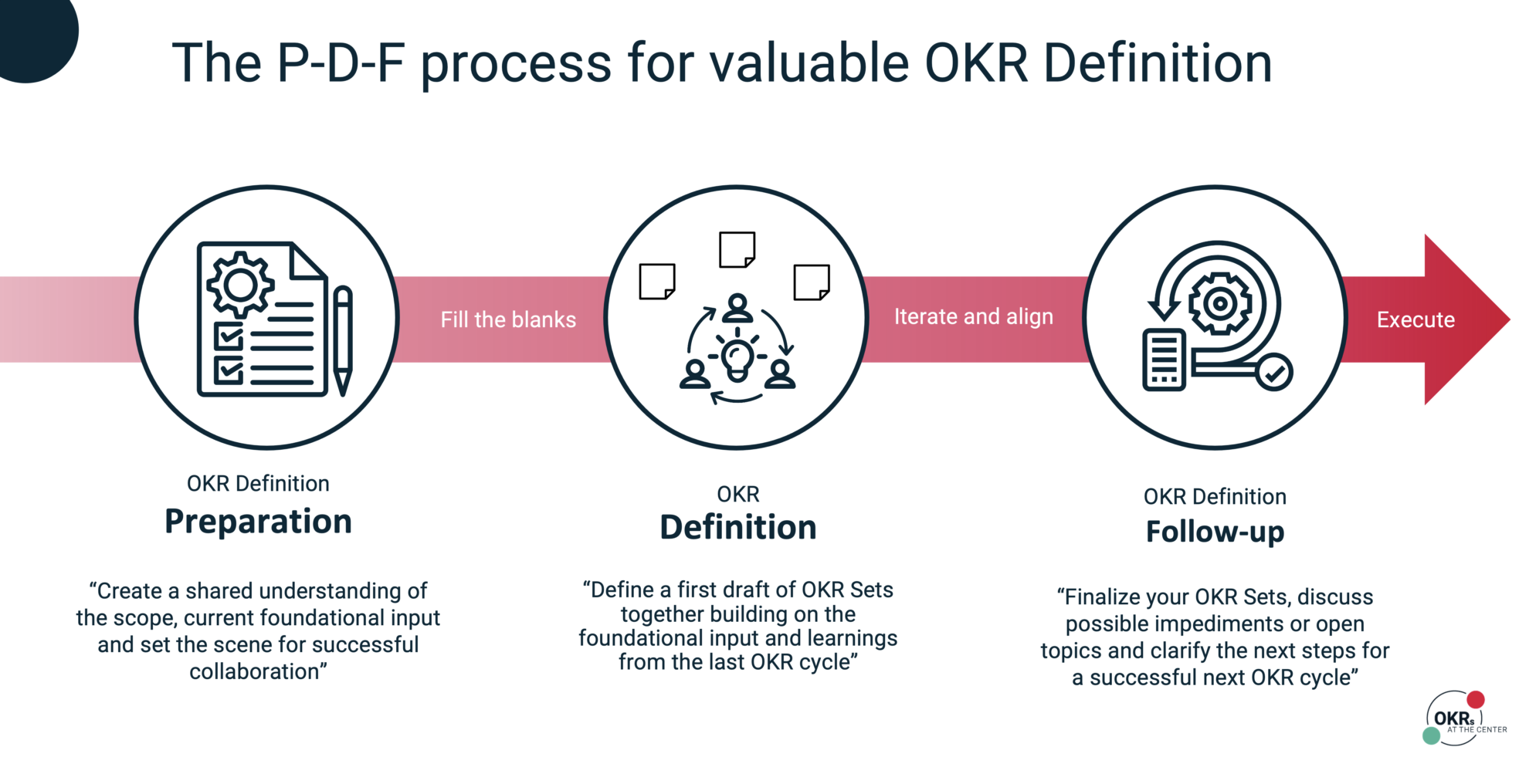OKR Workshop: How to facilitate effective definition workshops in 6 steps