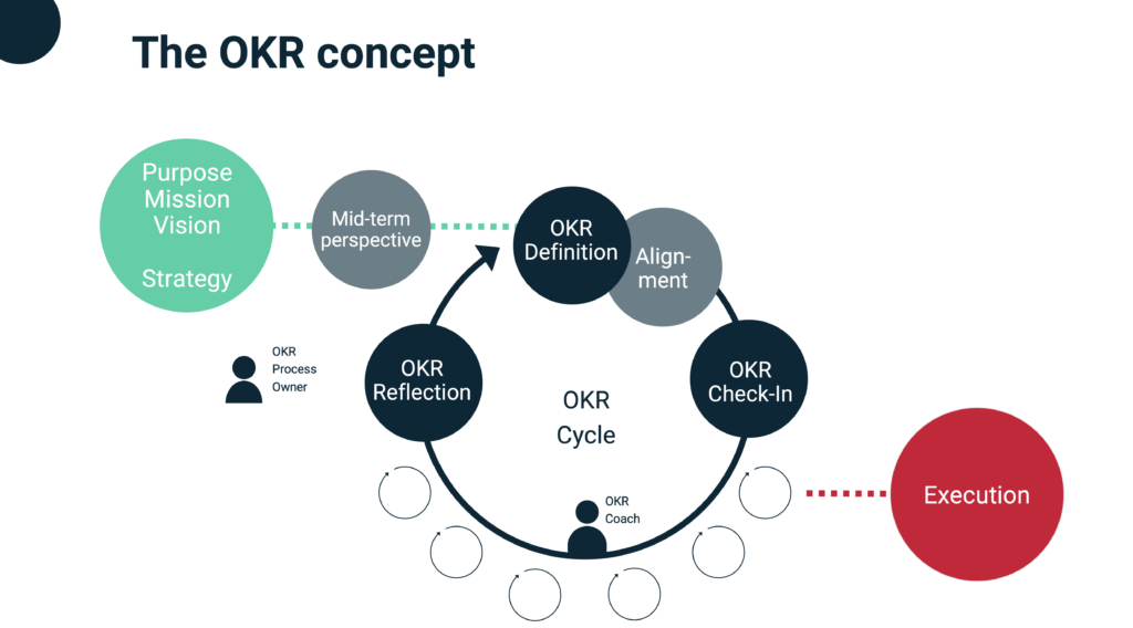 OKR Concept - Understand the framework
